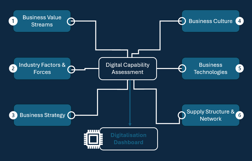 Digital Transformation Capability Assessment Guide – VyneAnalytics Digital Transformation Capability Assessment Guide – VyneAnalytics